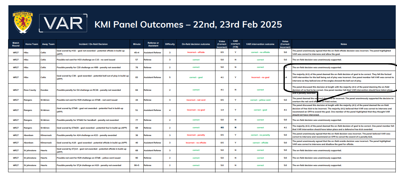 No evidence- SFA own up over Alan Muir's decision on disallowed Celtic ...