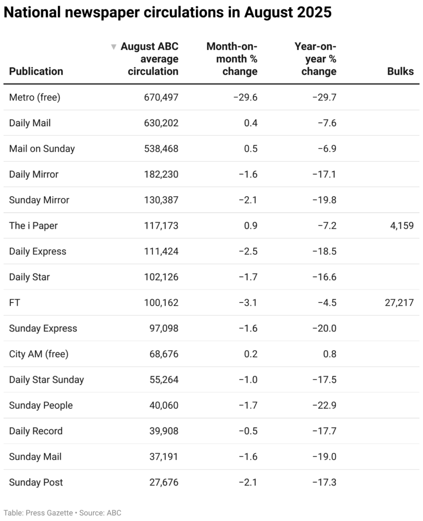 Daily Record circulation crashes below critical level | videocelts.com