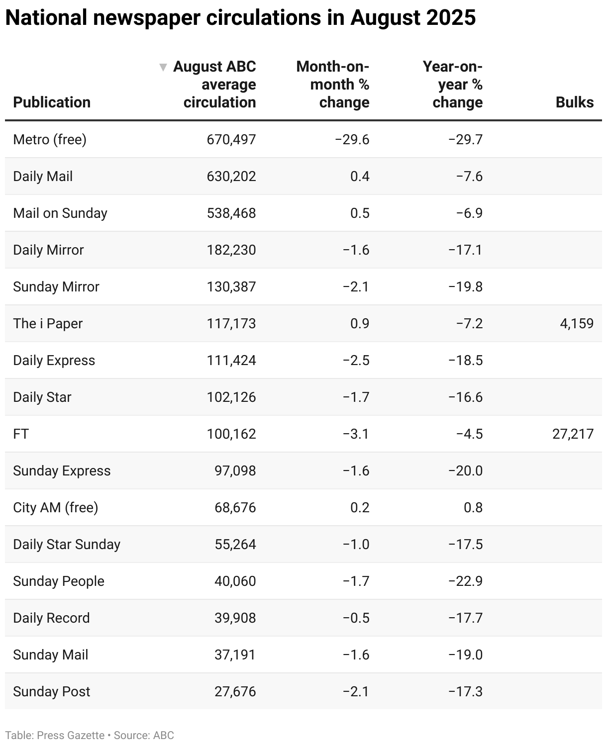 Daily Record circulation crashes below critical level | videocelts.com